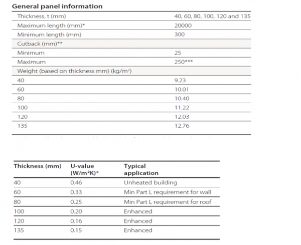 Trisomet 333 Composite Panel | Insulated Cladding | UK