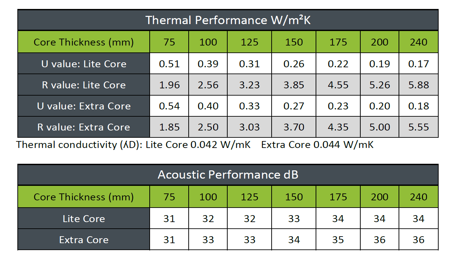 Eurobond Euro Panel F5 | Insulated Wall Sheets | UK