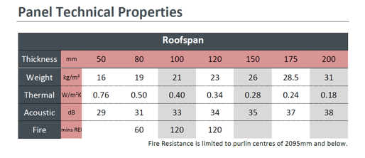 Eurobond Roofspan Panel | Prestige Industrial Roofing Supplies