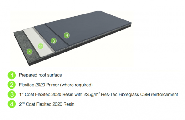 Flexitec 2020 GRP Roofing System I Industrial Roofing UK